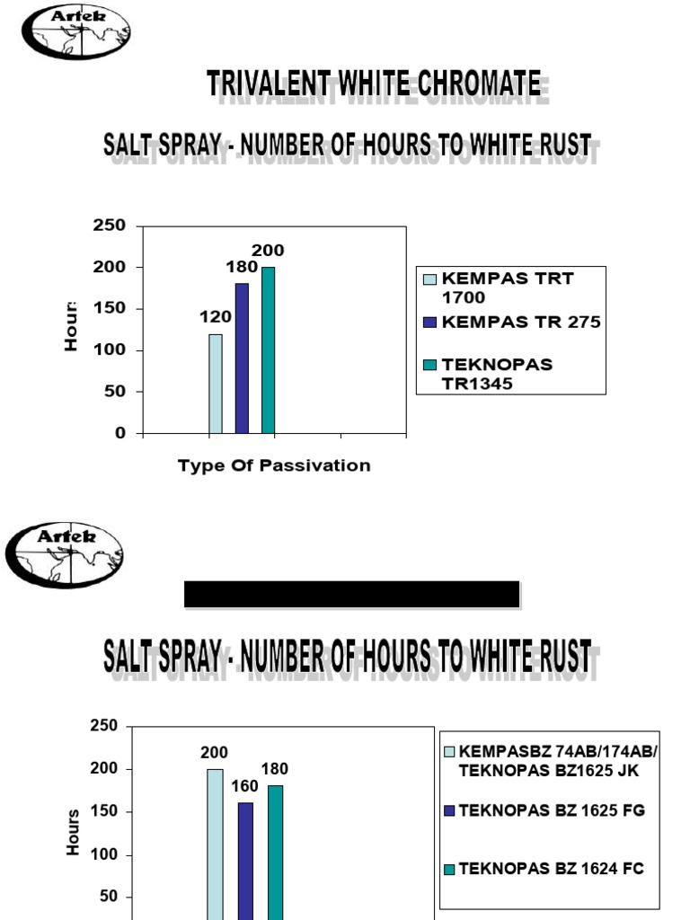 Presentation Graph | Download Free PDF | Chromium | Chemical Substances