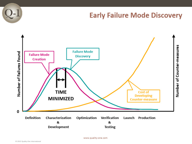 Early Failure Mode Discovery Insights | PDF