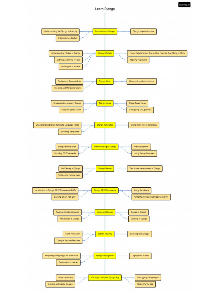 Roadmap Learn Django | PDF