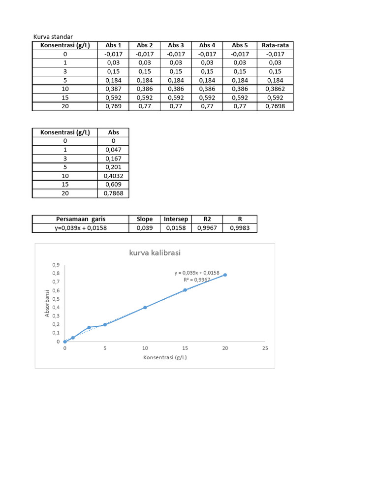 Kurva Kalibrasi Absorbansi vs Konsentrasi | PDF