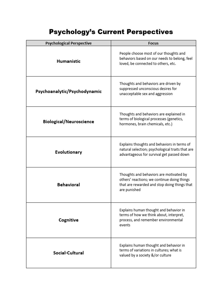 Psychologys Current Perspectives Chart | PDF | Self-Improvement
