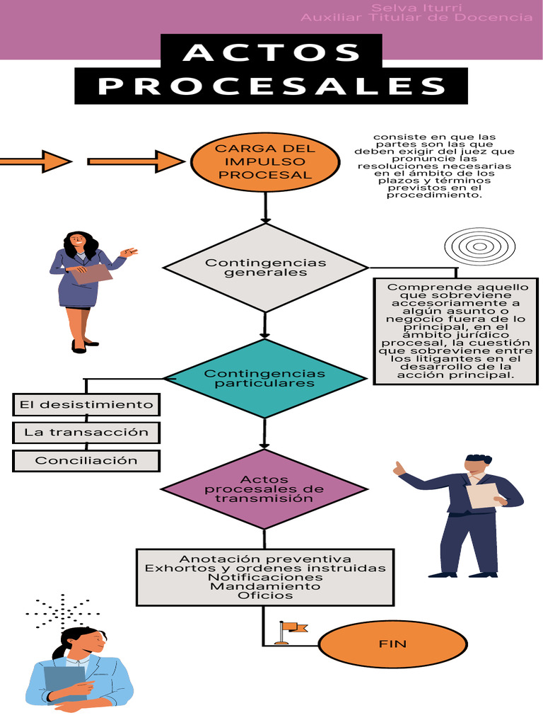 Actos Procesales y Contingencias Jurídicas | PDF
