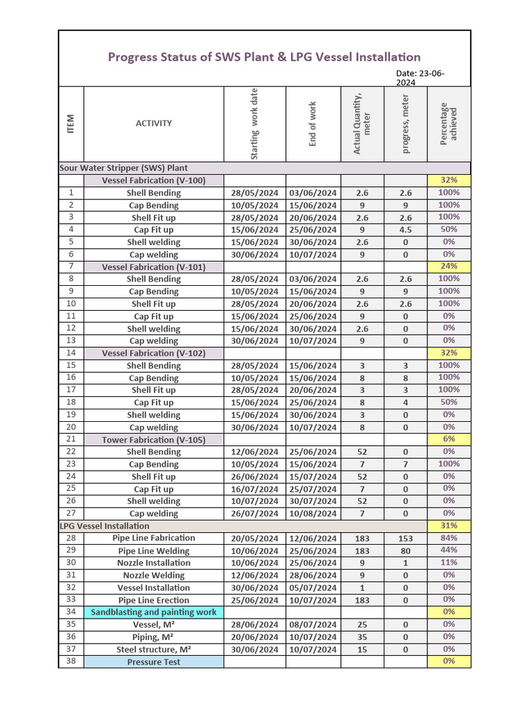 Progress Status SWS Plant LPG Vessel 23.06.2024 | PDF | Pipe (Fluid Conveyance) | Chemical ...