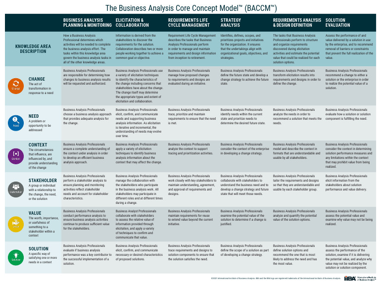 1.1 Baccm Complimentary Summary | PDF | Business Analysis | Business