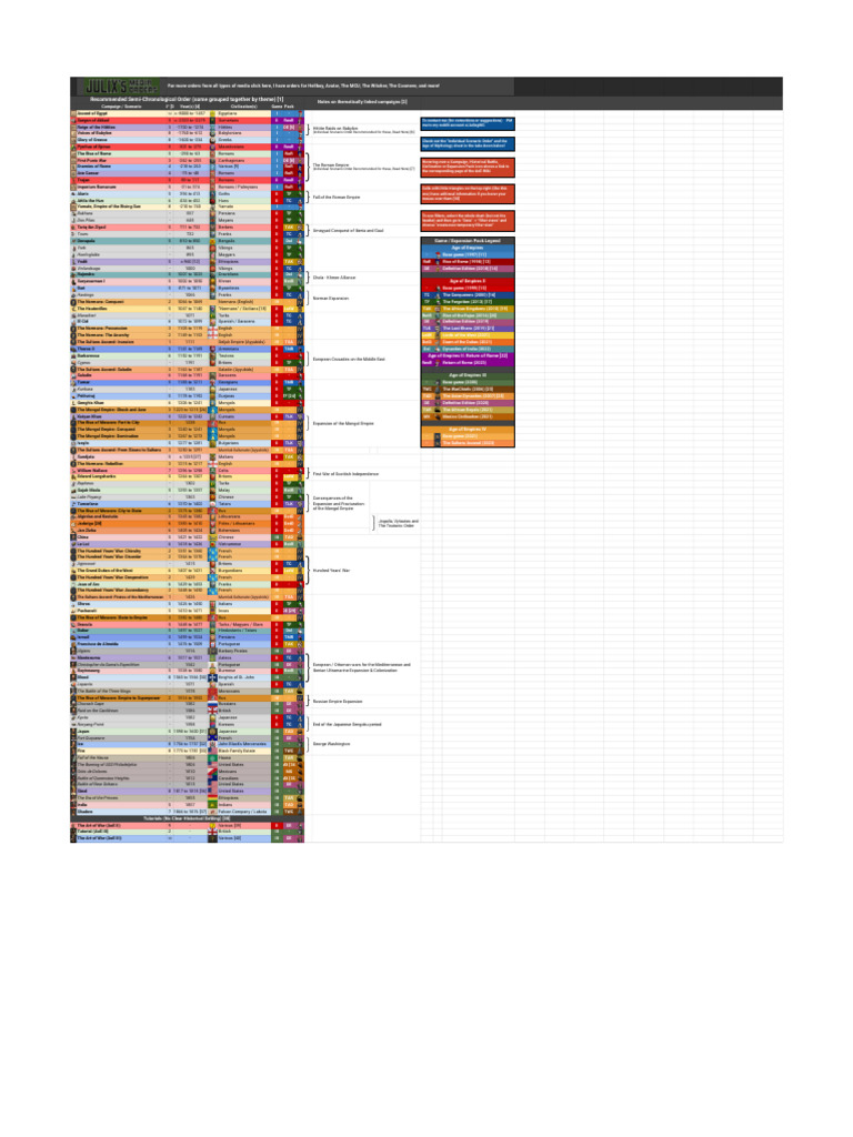Age of Empires 1-2-3-4 Campaigns and Scenarios in Chronological Order ...