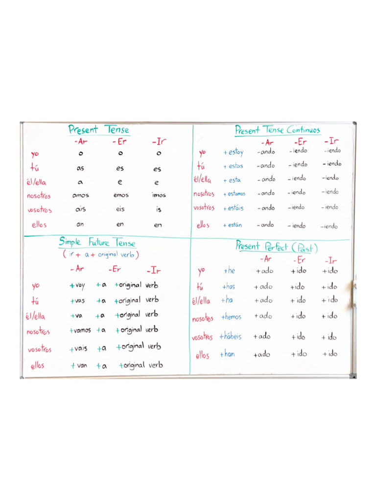 4 Spanish Verb Formulas | PDF