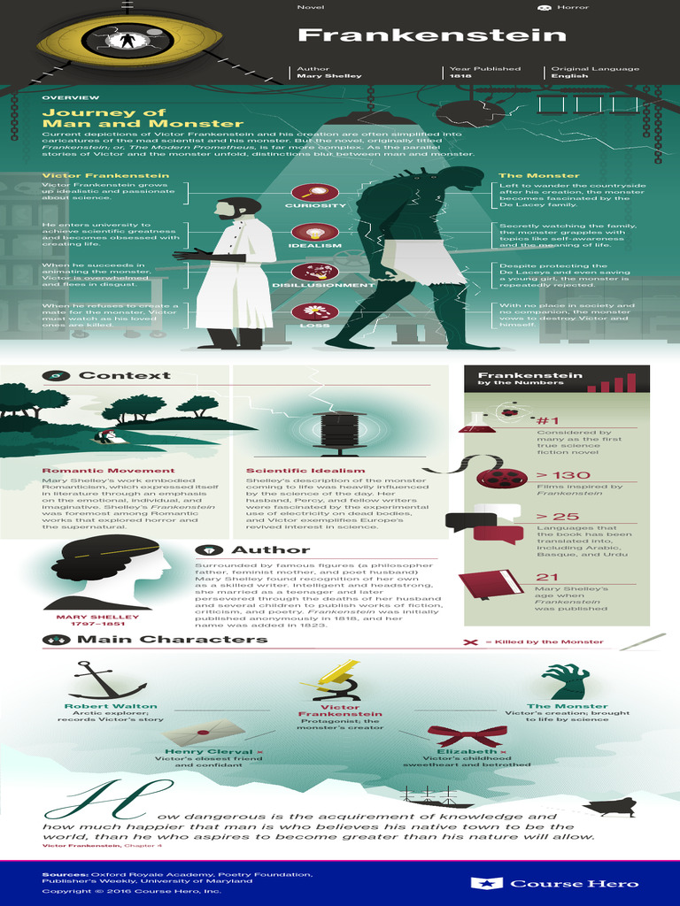 Frankenstein Mary Shelley INFOGRAPHIC | PDF | Frankenstein