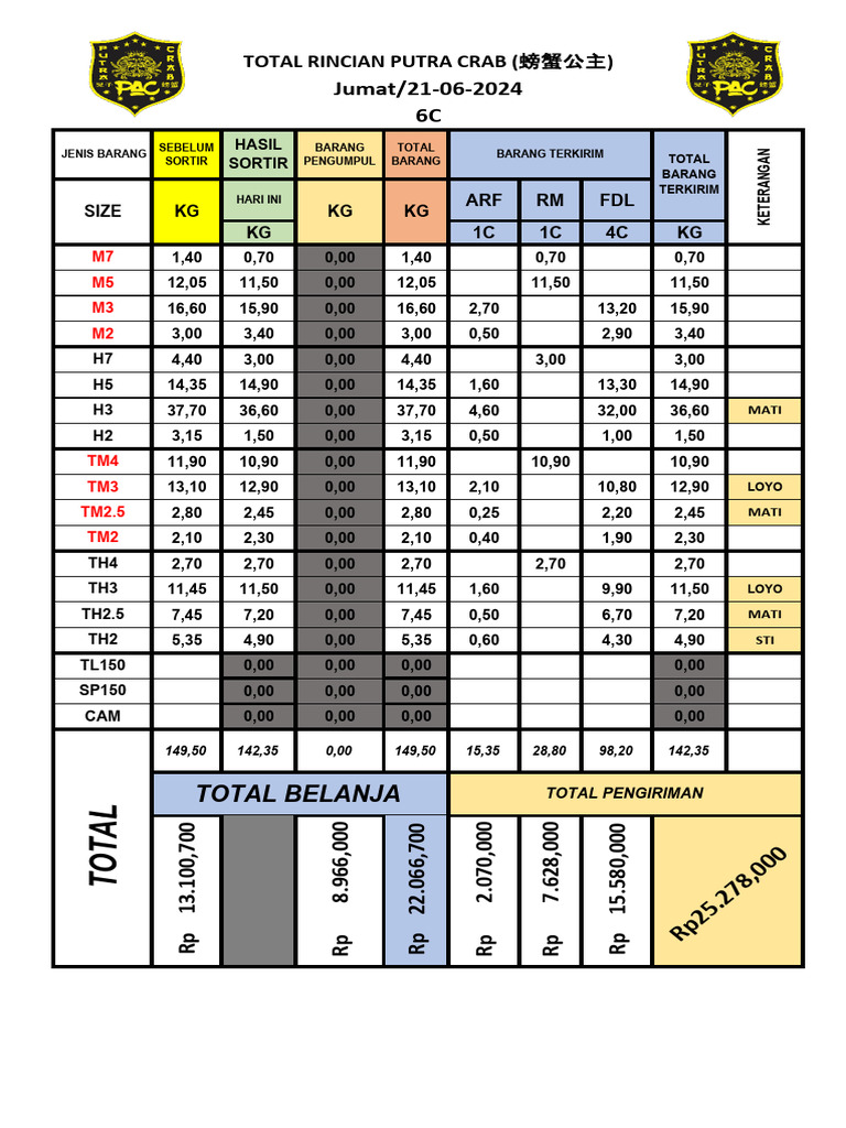 Total Rincian Tgl 21 (6c) | PDF
