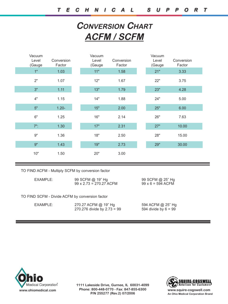 Conversion Tables & Useful Formulas | PDF | Atmosphere Of Earth | Density