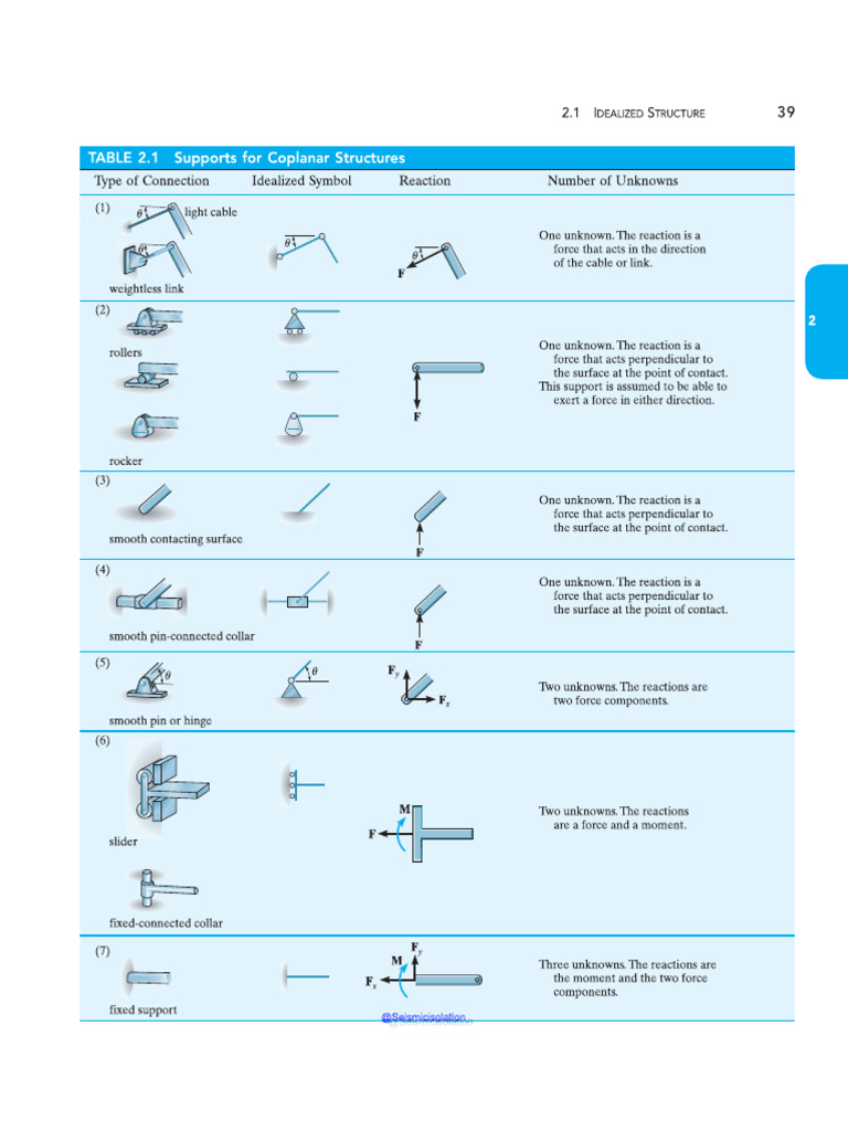 Supports for Coplanr Structures | PDF