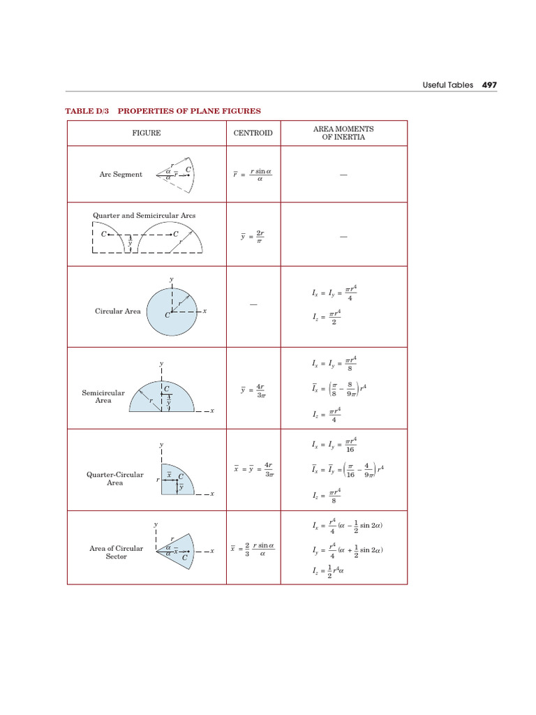 Table D 3 Properties of Plane Figures | PDF | Sphere | Euclidean Geometry