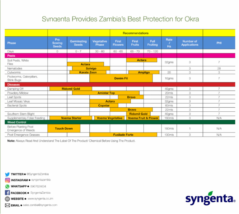 Okra Spray Program | PDF