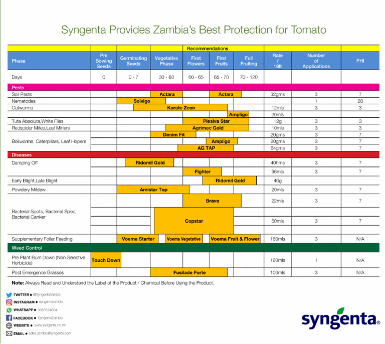 Tomatoes Spray Program | PDF