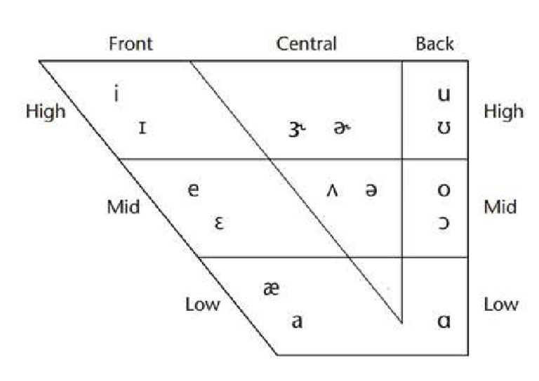 Vowel Chart | PDF