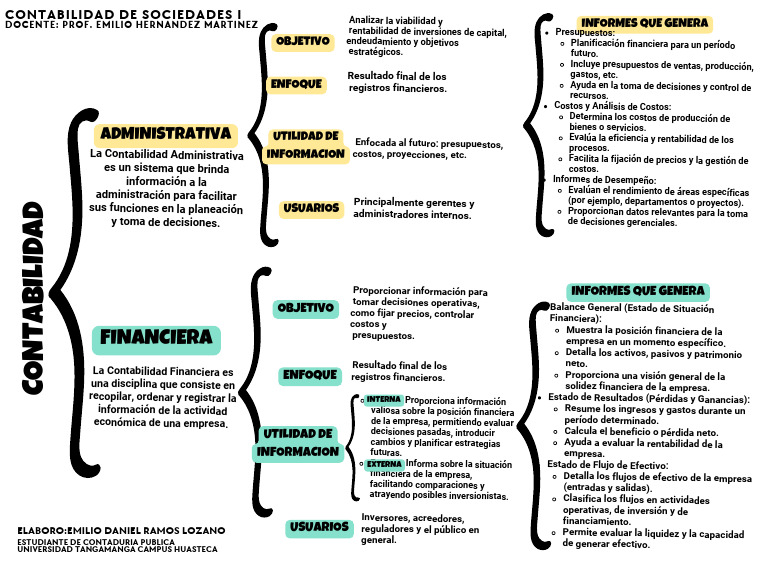 Cuadro Sinoptico Contabilidad de Sociedades I | PDF | Contabilidad | Business