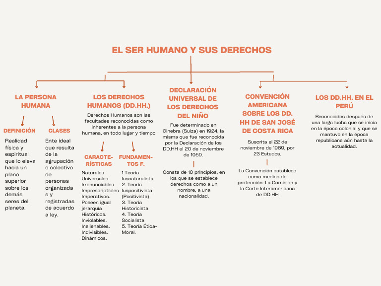 Gráfico Mapa conceptual dd. hh | PDF | Derechos humanos | Justicia
