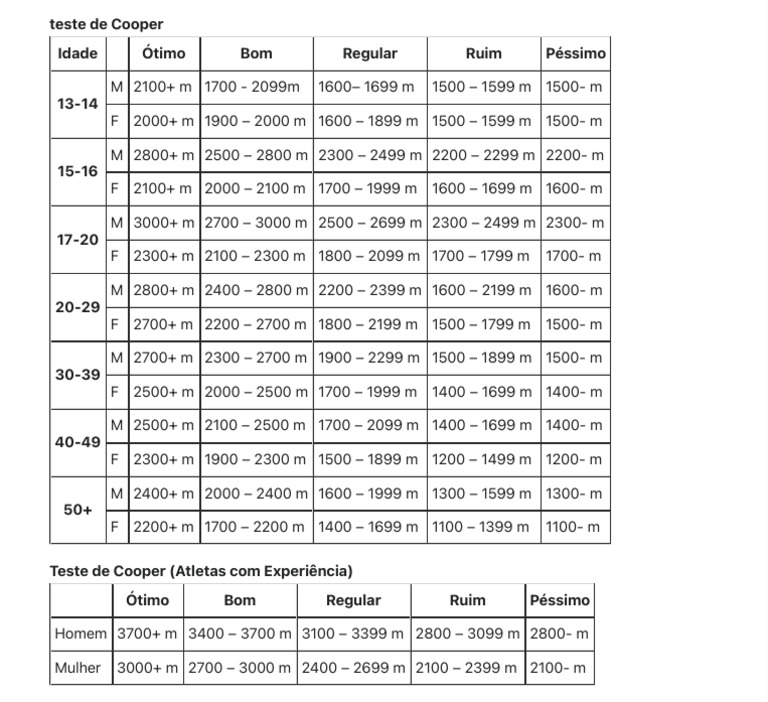 Teste de Cooper - Wikipédia, A Enciclopédia Livre | PDF | Ciência do ...