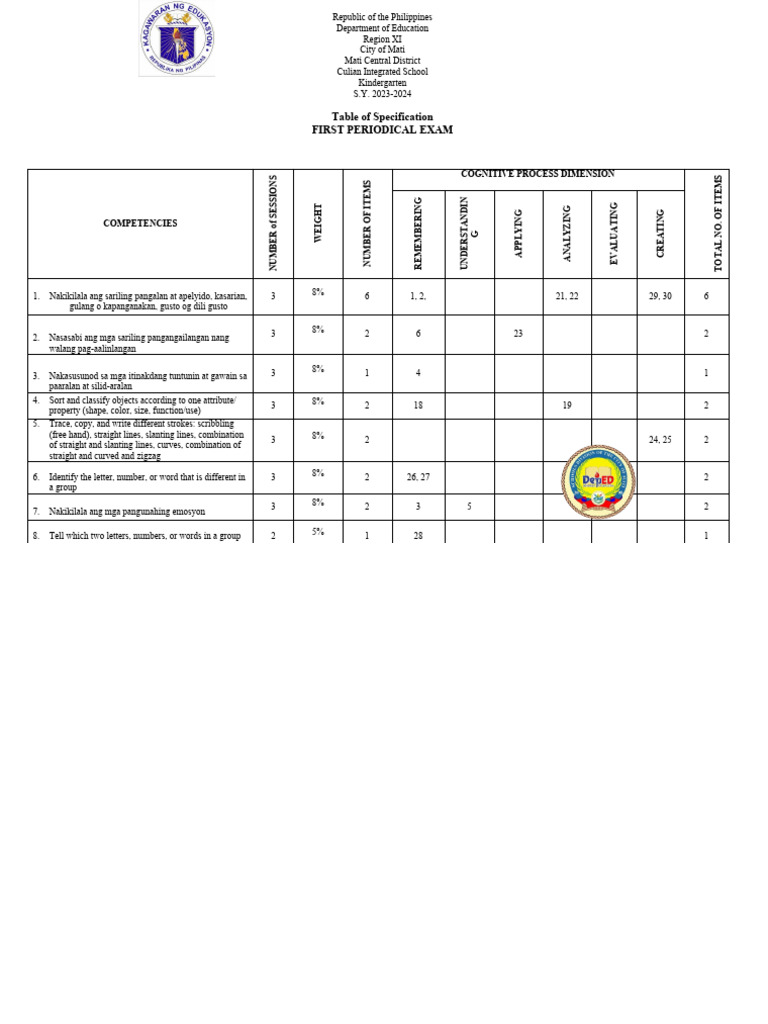 Table of Specifications | PDF | Behavioural Sciences | Mental Processes