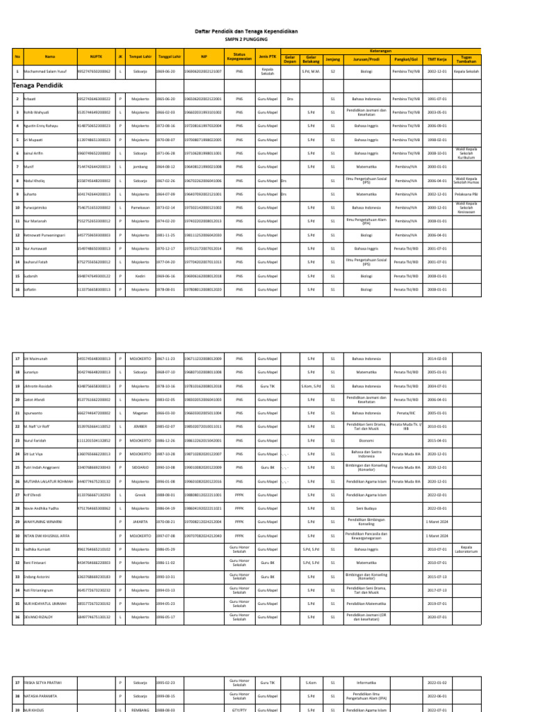 Data Pendidik Dan Kependidikan SMPN 2 Pungging | PDF