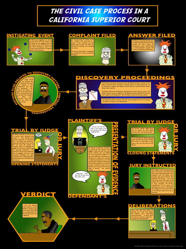 CIP CivilCaseFlowChart | PDF | Discovery (Law) | Lawsuit