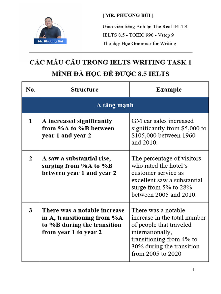 IELTS Writing Task 1 Sentence Structures | PDF | Economies