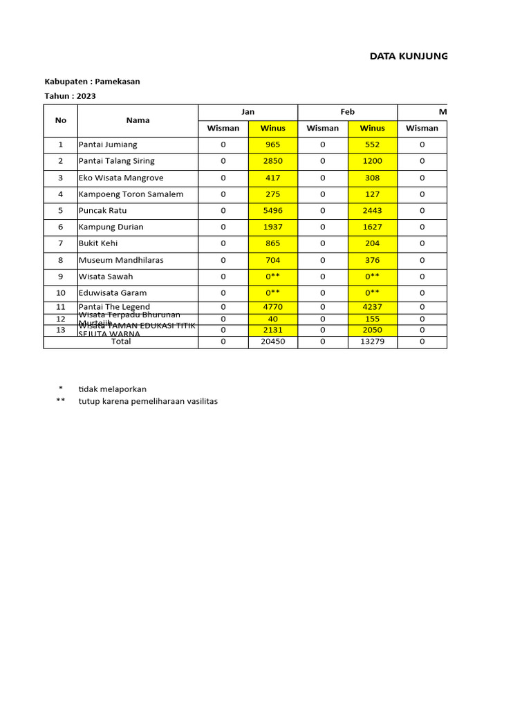 Data Kunjungan Destinasi 2023 | PDF