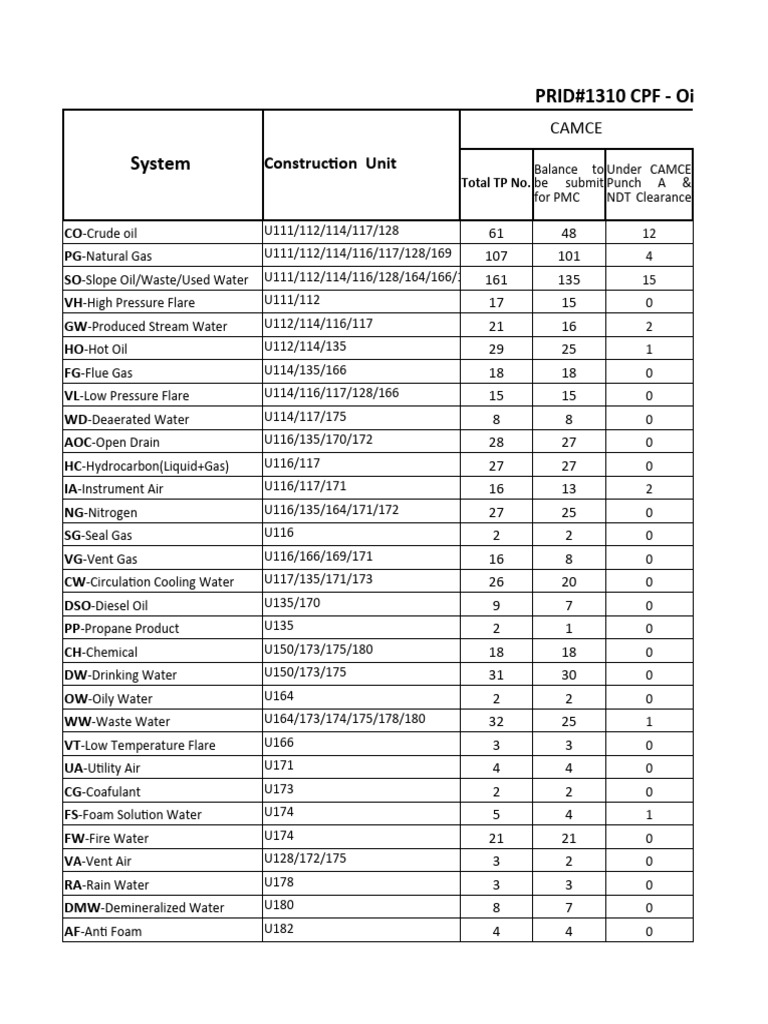 AG Piping Test Packs Summary. | PDF | Gases | Chemical Engineering