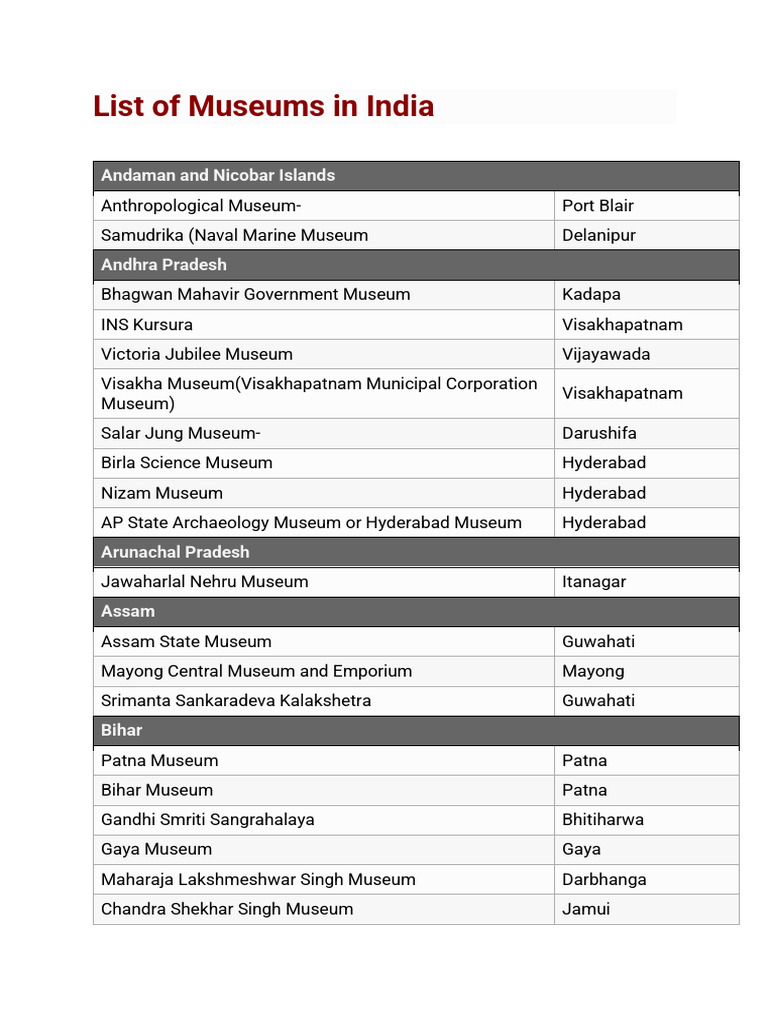 List of Museums in India | PDF | New Delhi | Punjab