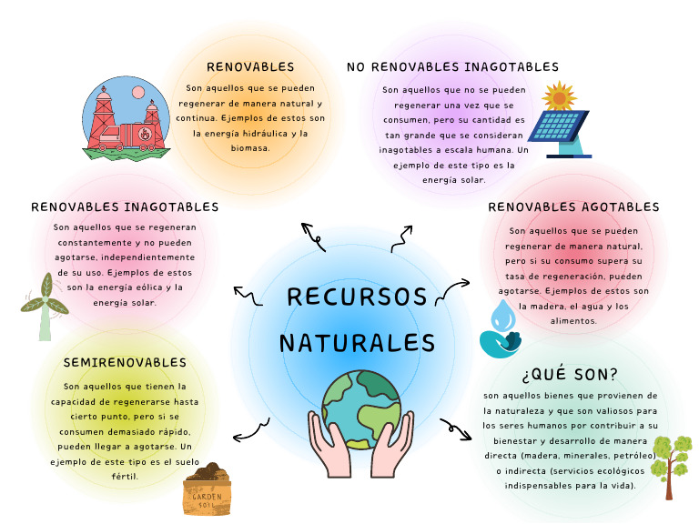Mapa Conceptual Recursos Naturales Descargar Gratis Pdf Energía