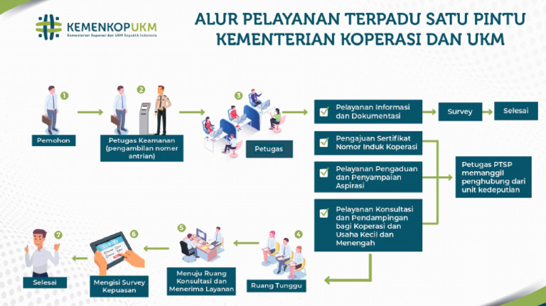 Alur PTSP 1 | PDF