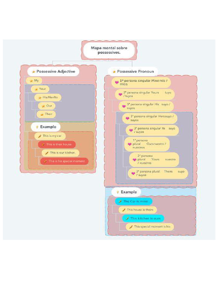 Mapa Mental Sobre Possessives | PDF