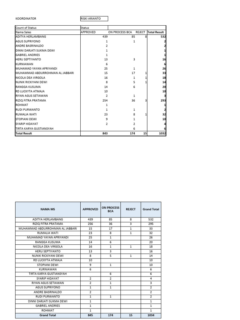 Rekap Pencapaian Pemol Mei 2024 | PDF