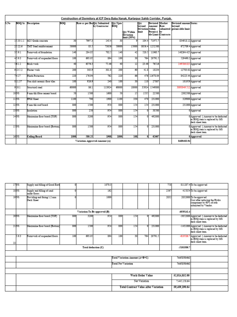 Variation sheet for approval | Download Free PDF | Building Engineering ...