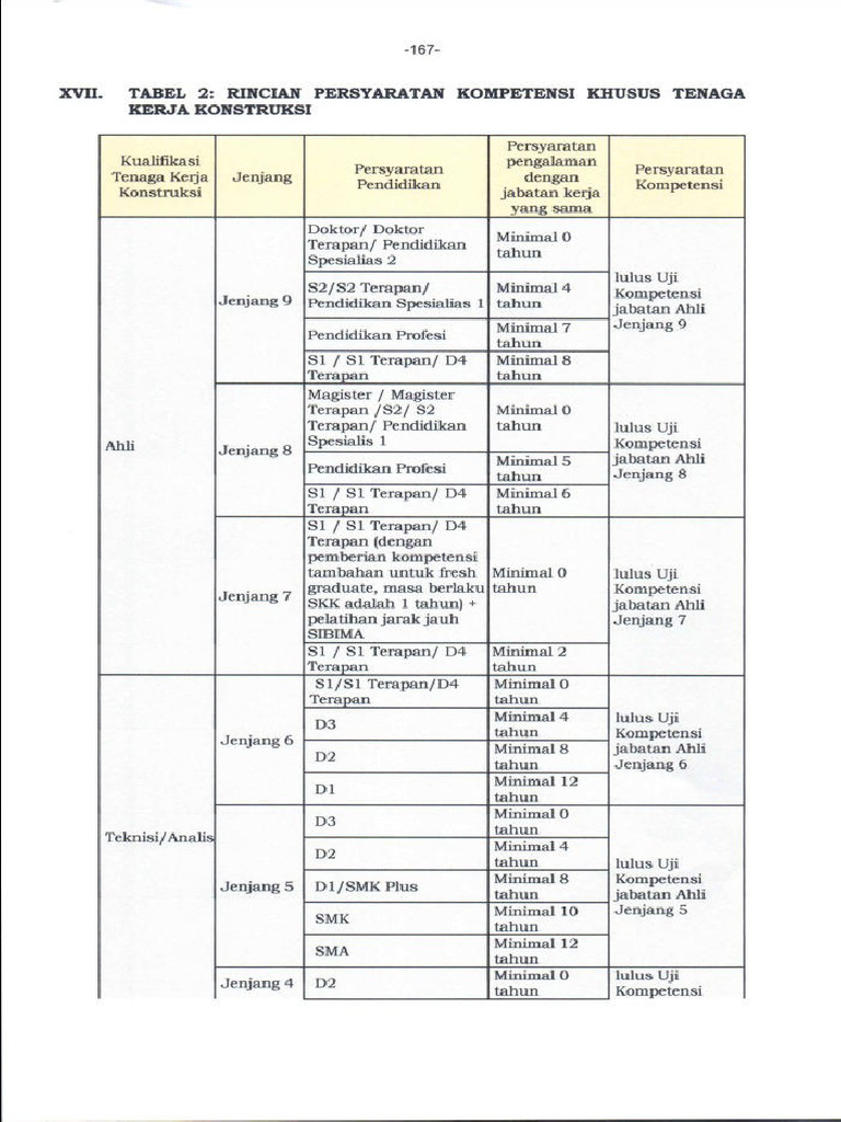 Jenjang pendidikan - LPJK PUPR untuk SKK | PDF