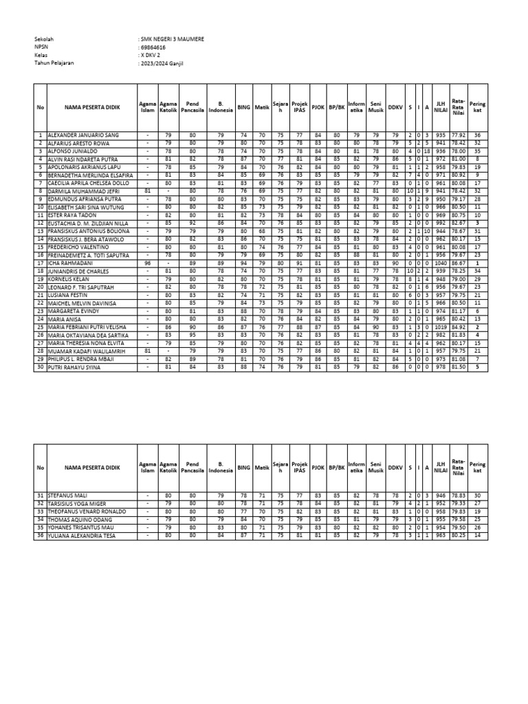 Leger Nilai Akhir Kelas X DKV 2 | PDF