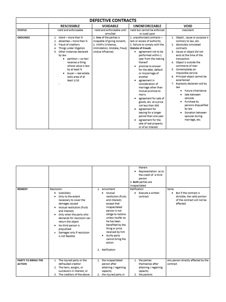 Types and Remedies for Defective Contracts | PDF | Justice | Crime ...