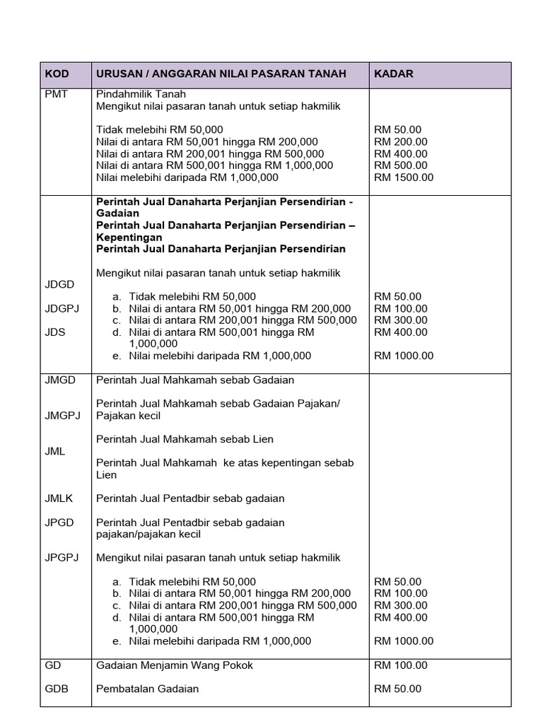 Bayaran Hak Milik Strata | PDF