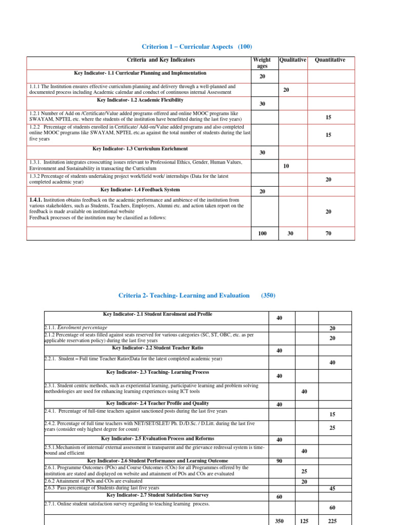 Criteria Wise Score | PDF | Governance | Audit