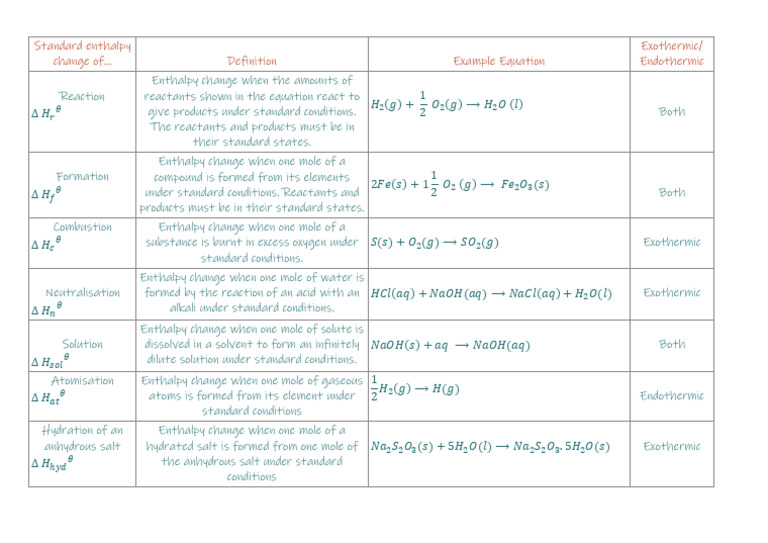 Standard Enthalpy Changes | PDF
