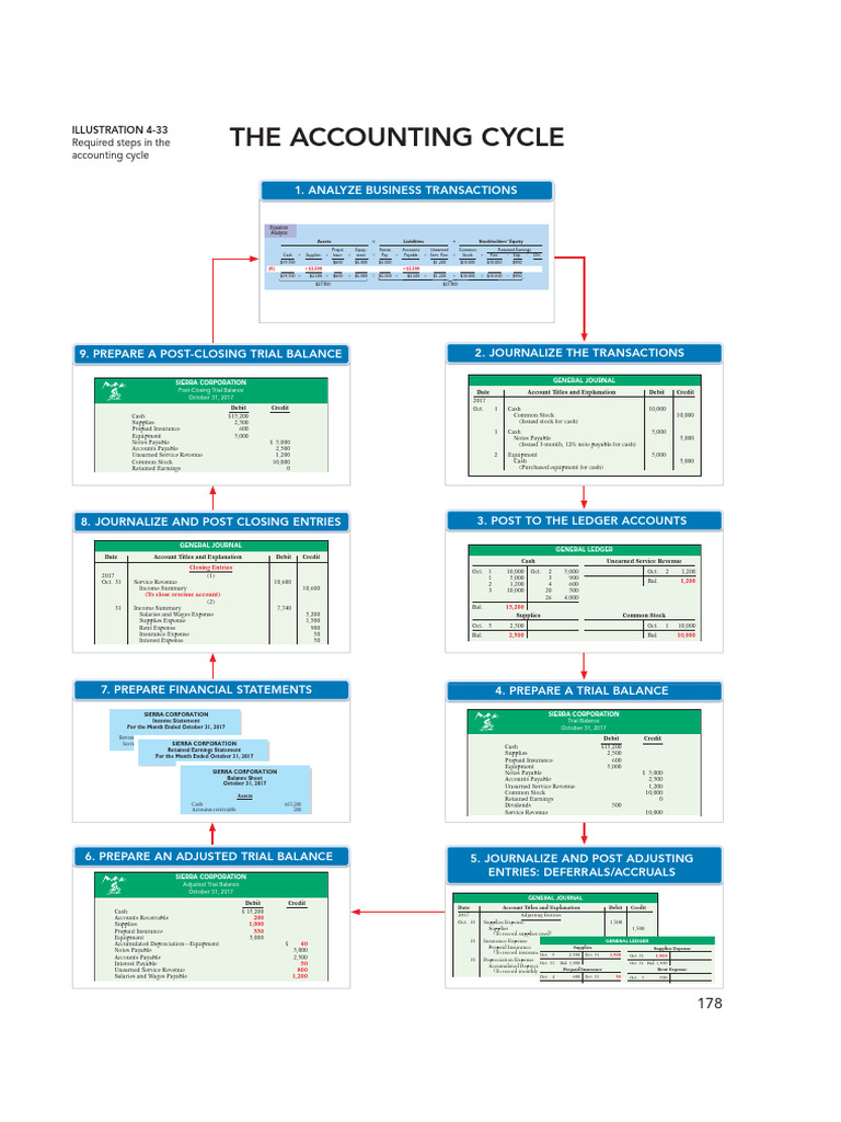 Acc Cycle | Download Free PDF | Debits And Credits | Business Economics