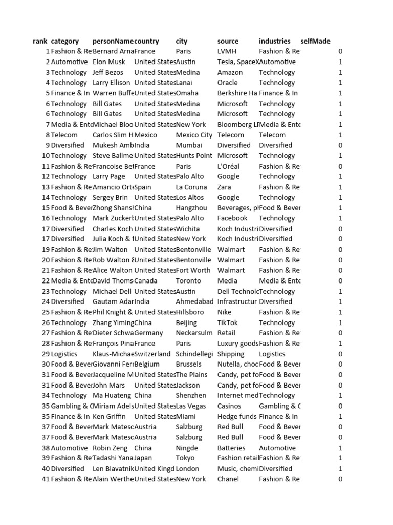 Billionaires Statistics Dataset Raw | PDF | Finance & Money Management