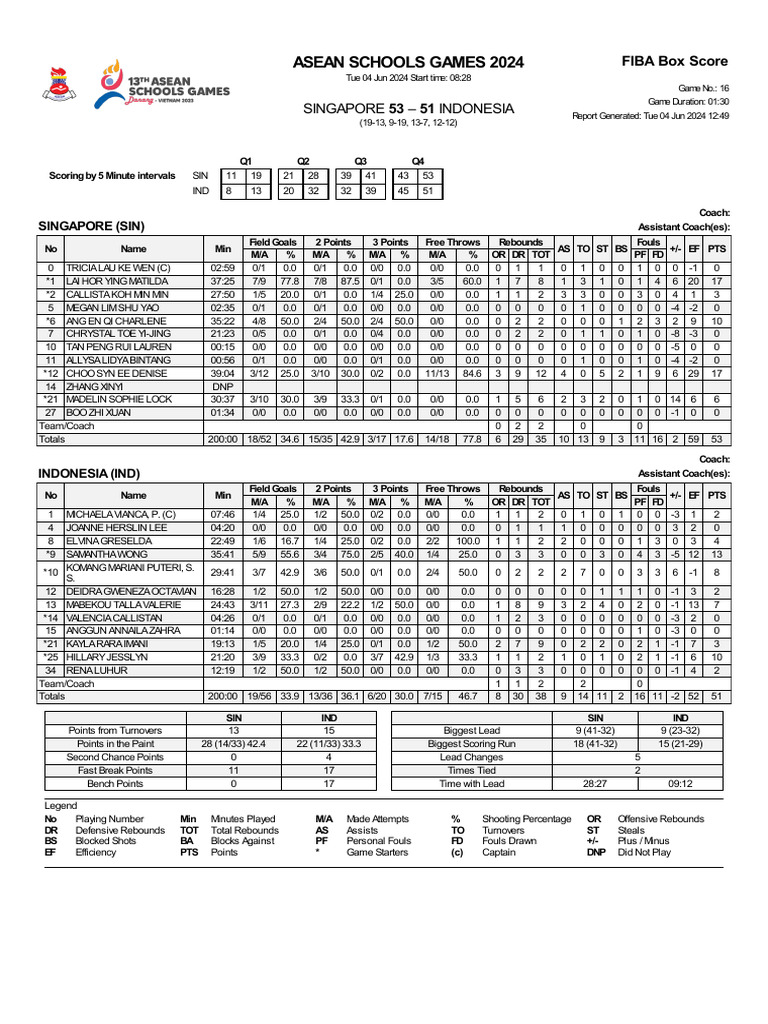 g16 W Fiba Box Score Sin Vs Ind 04 June | PDF | Sports | Indoor Sports