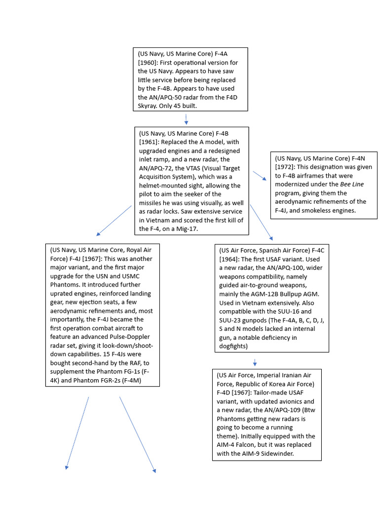 F-4 Phantom Varient tree | Download Free PDF | Mc Donnell Douglas F 4 ...