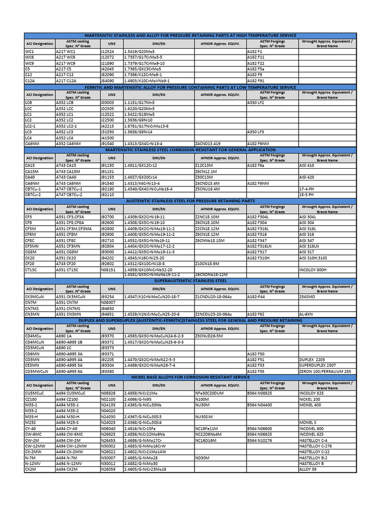 Martensitic SS Alloy Materials | PDF | Stainless Steel | Metals