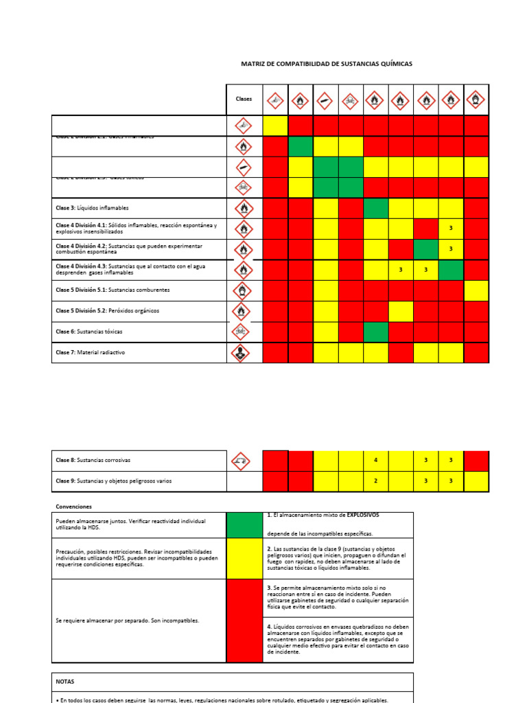 Matriz Compatibilidad Química | PDF | Gases | Toxicidad