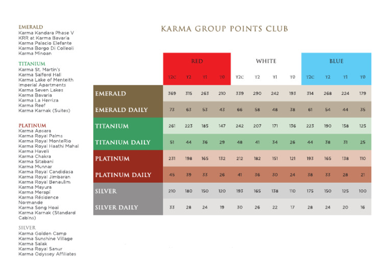 Karma Group Points Table - 220628 | PDF