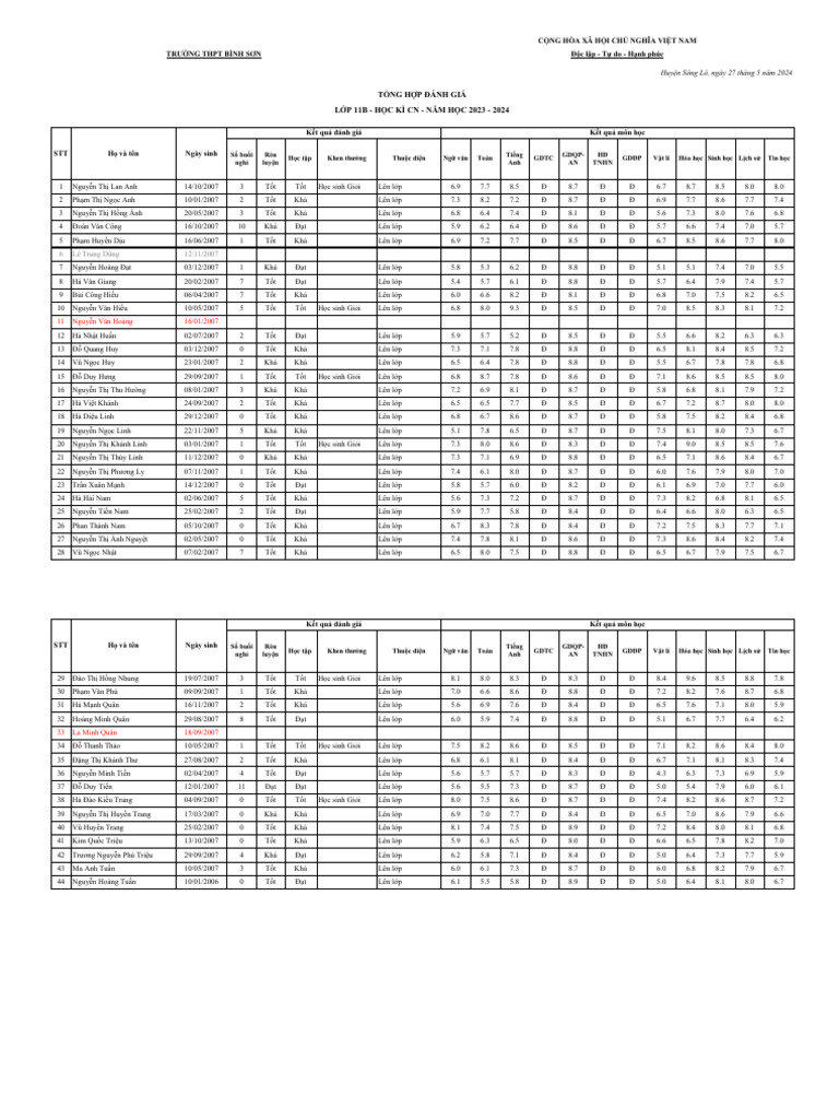 TongHopDanhGia CN 11B | PDF