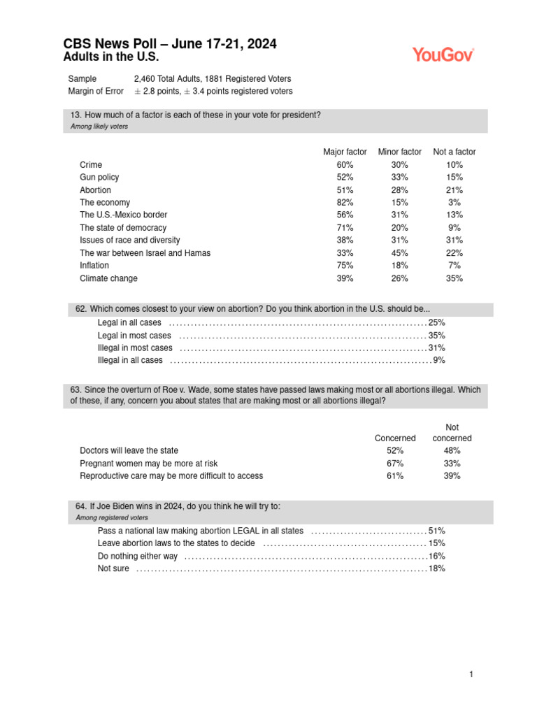 CBS News Poll | PDF | Voting | Roe V. Wade