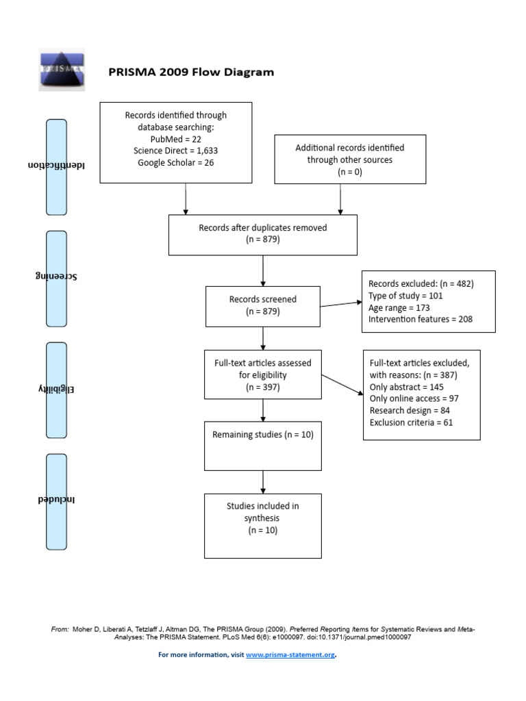 PRISMA Flow Diagram | PDF | Inquiry | Methodology