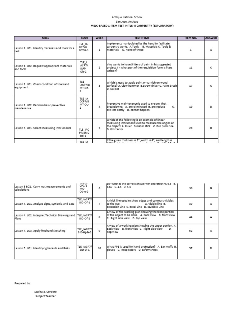 MELC Test Item TLE Carpentry | PDF | Personal Protective Equipment | Safety